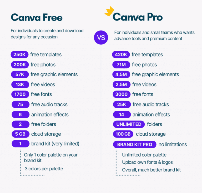 How to Get Canva Pro for Free? | 7 Ways To Get Canva Pro