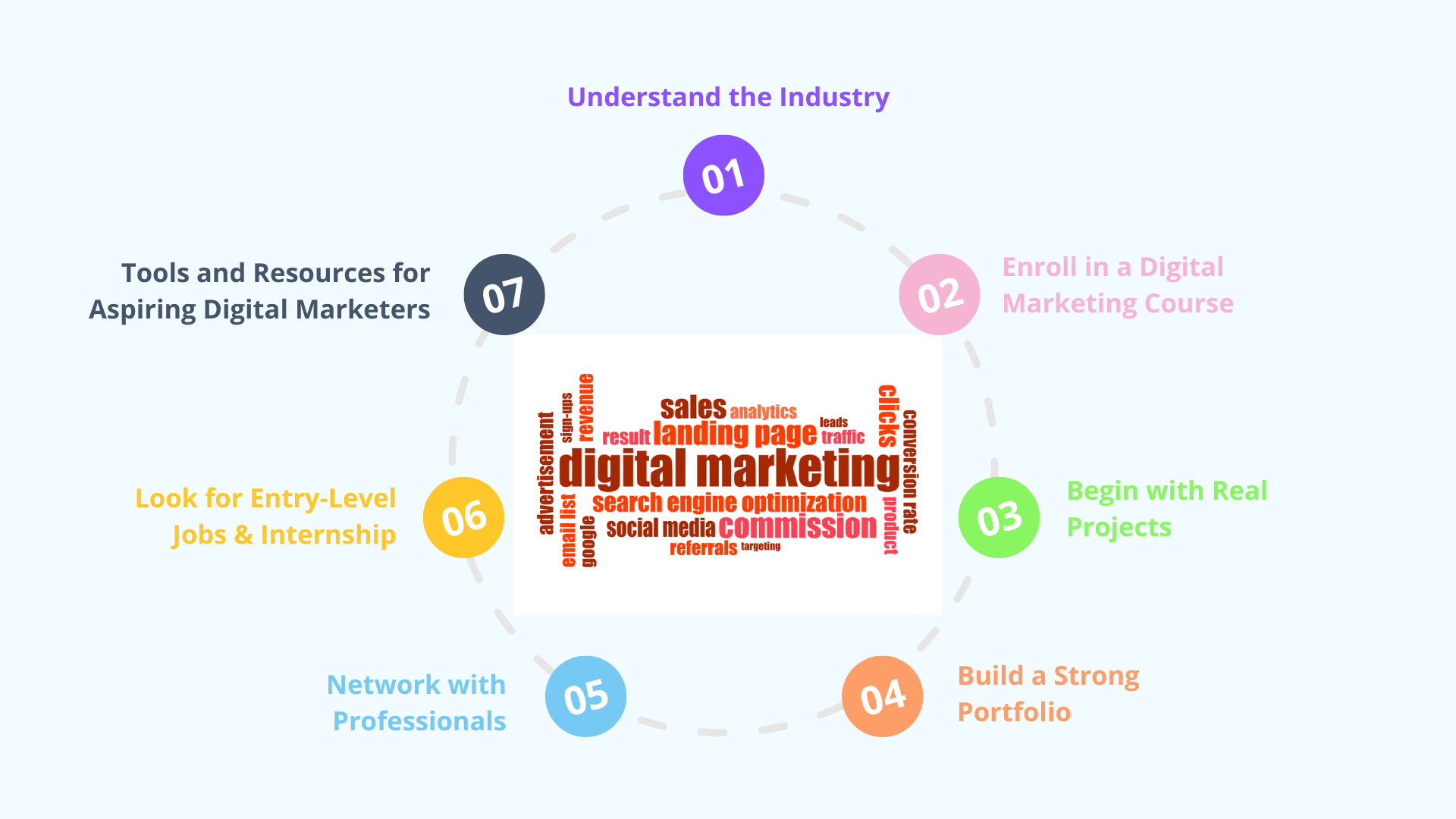 7 Simple Steps on How to Change Career to Digital Marketing