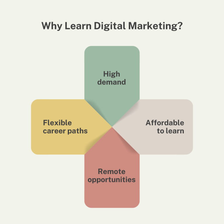 Digital Marketing for Beginners: Step By Step Guide